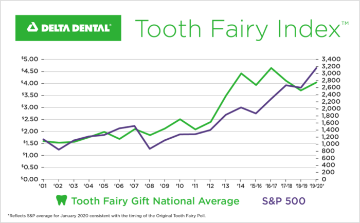 Tooth Fairy Poll: The Tooth Fairy is Staying Busy! - Sala Family Dentistry